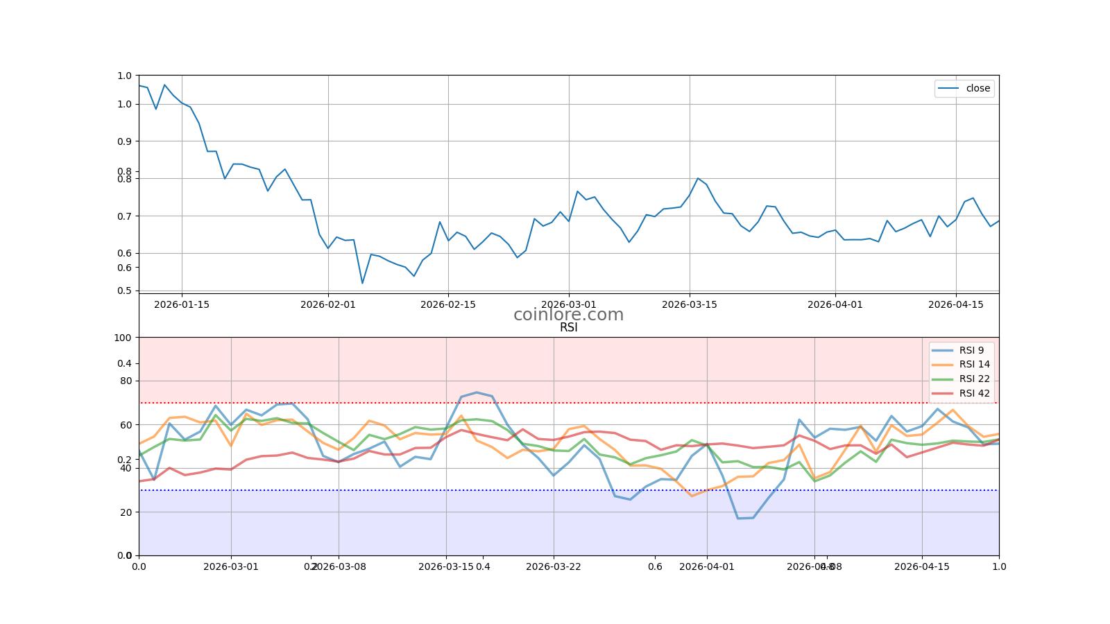 Virtual Protocol RSI indicator