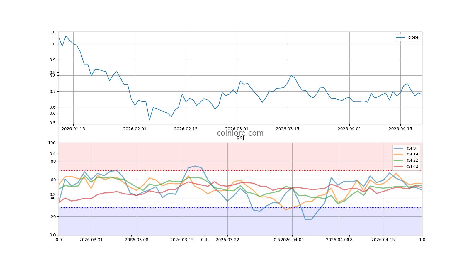 Virtual Protocol RSI indicator