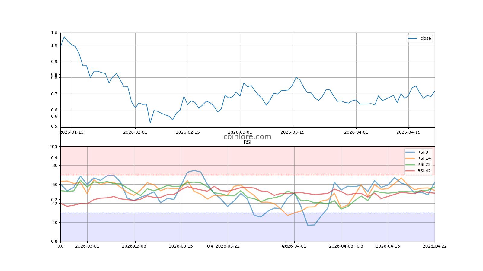 Virtual Protocol RSI indicator