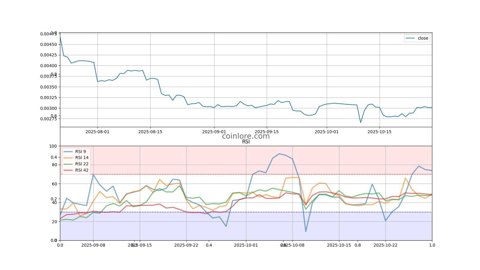 Virtual Tourist RSI indicator