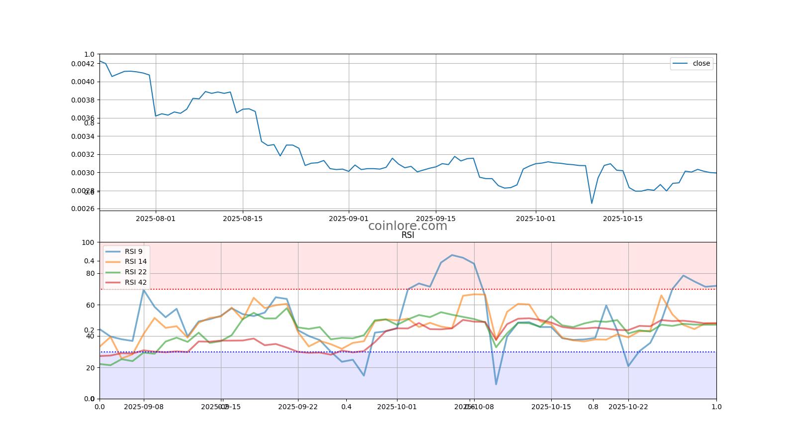 Virtual Tourist RSI indicator