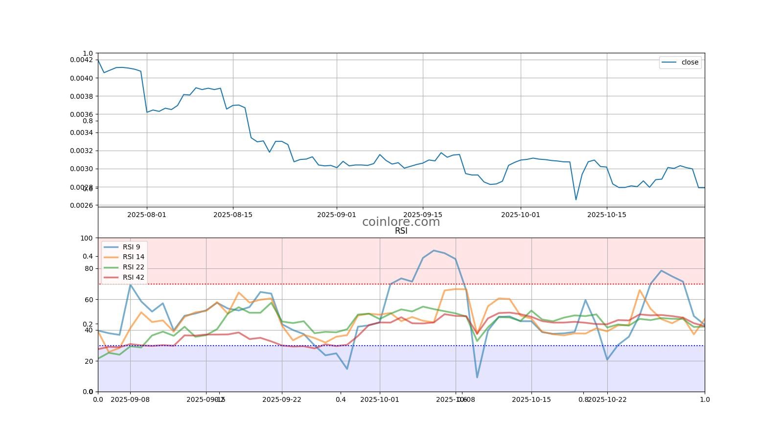 Virtual Tourist RSI indicator