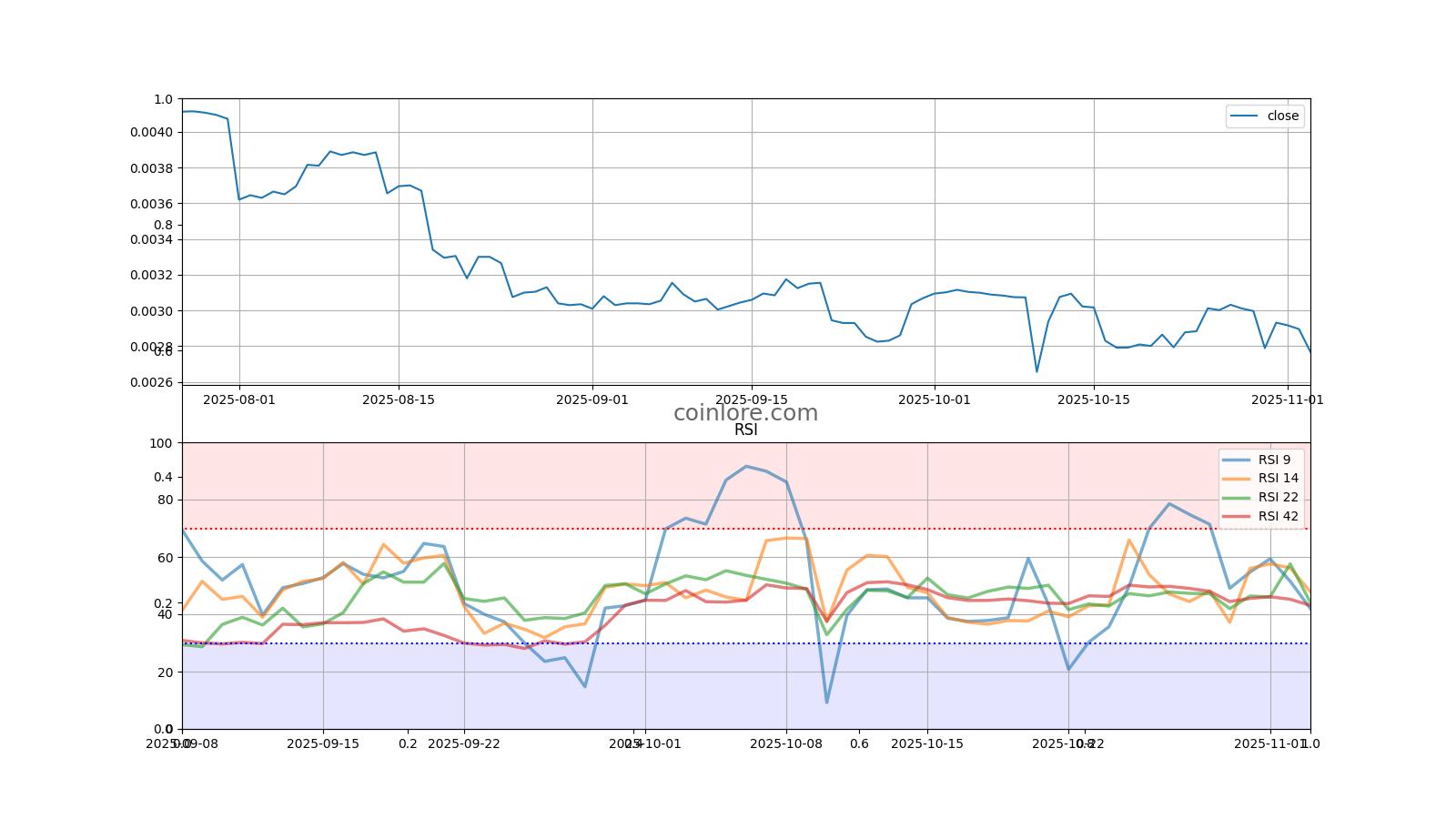 Virtual Tourist RSI indicator
