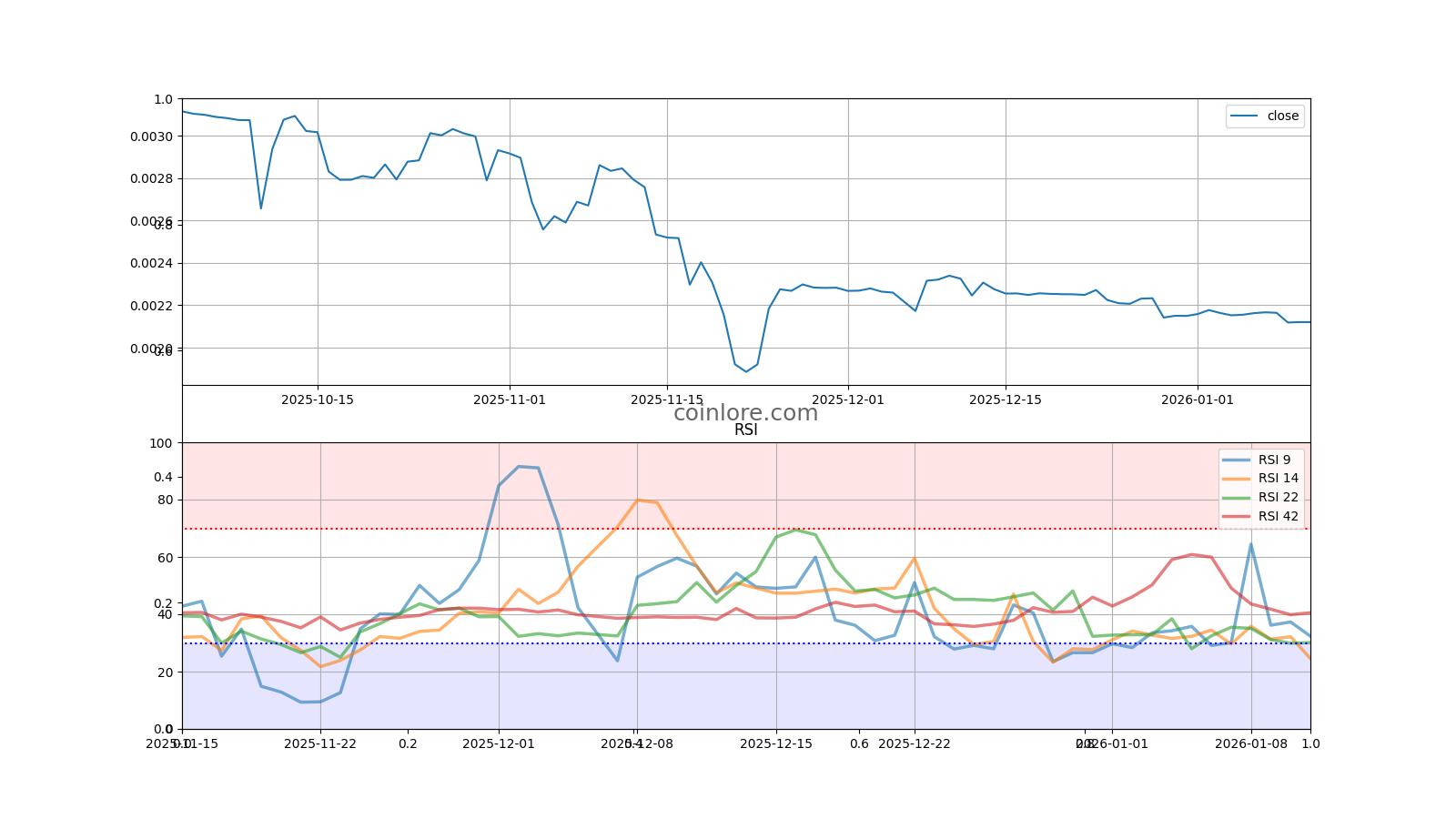 Virtual Tourist RSI indicator