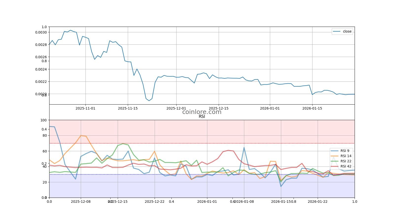 Virtual Tourist RSI indicator