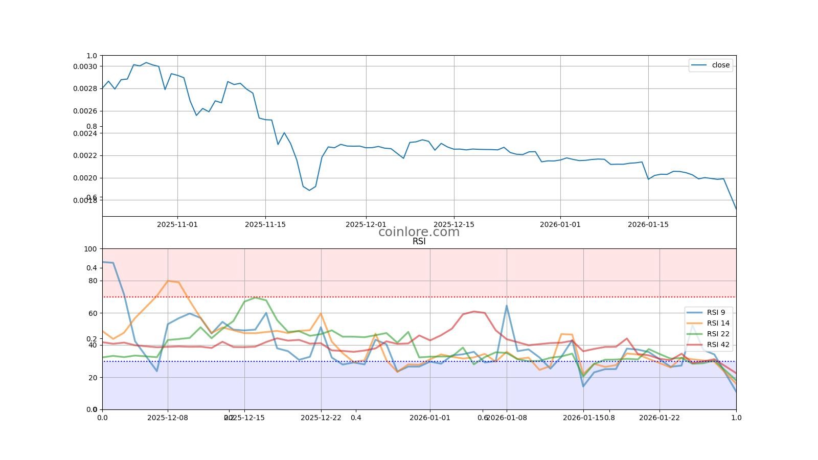Virtual Tourist RSI indicator