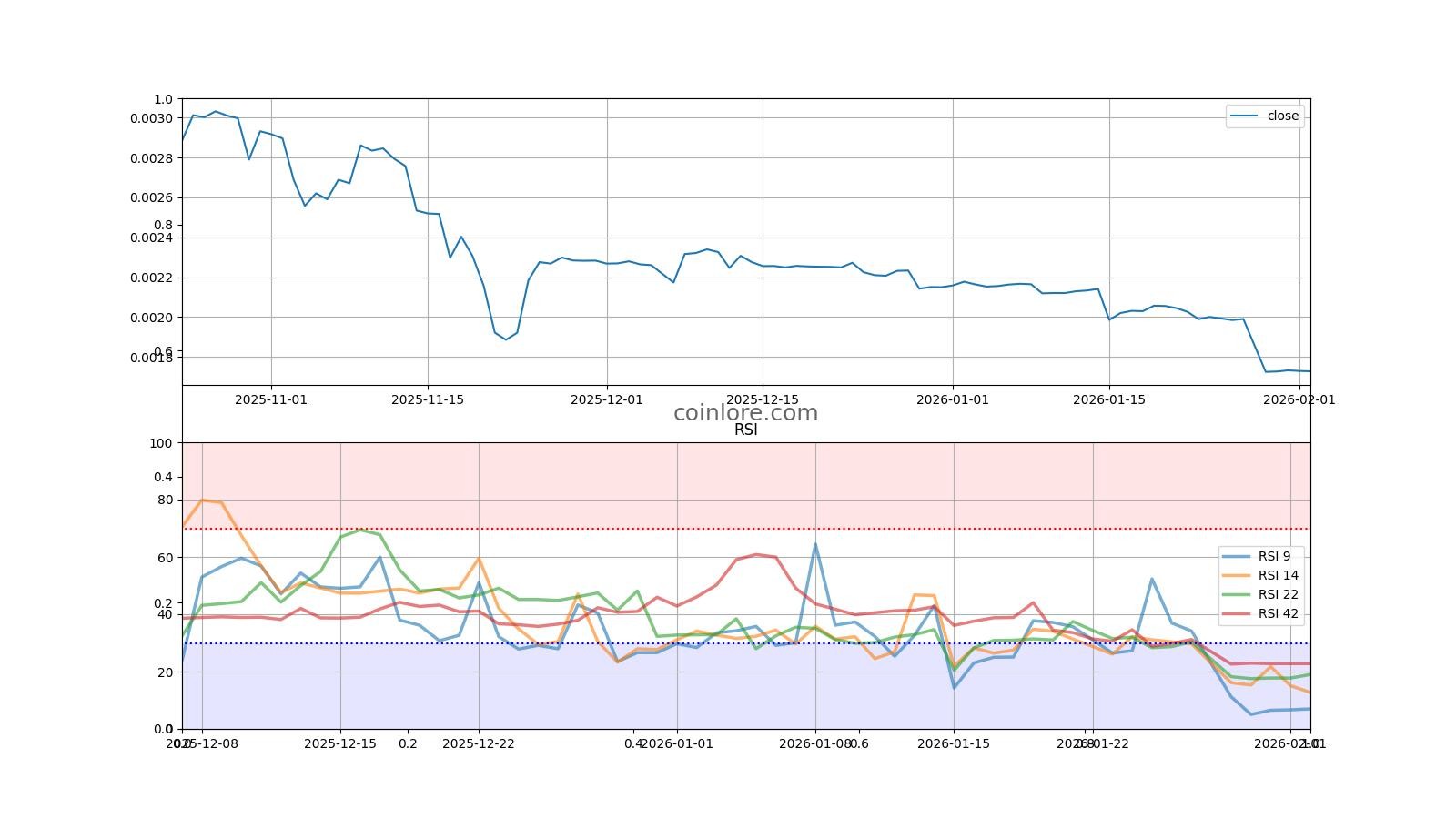 Virtual Tourist RSI indicator