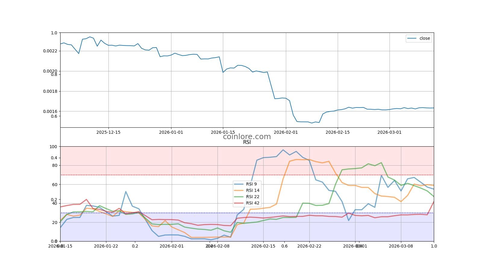 Virtual Tourist RSI indicator