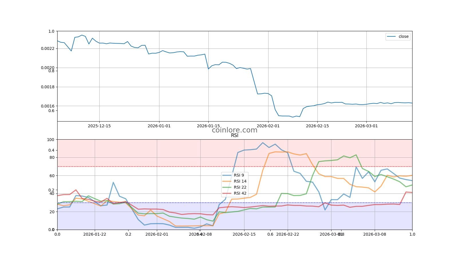 Virtual Tourist RSI indicator