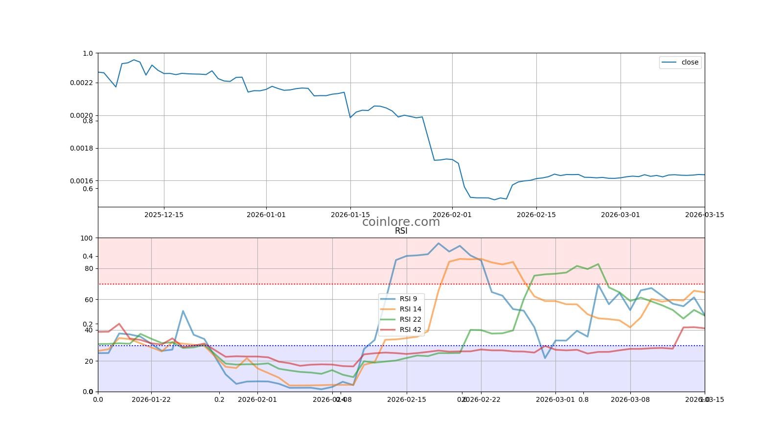 Virtual Tourist RSI indicator