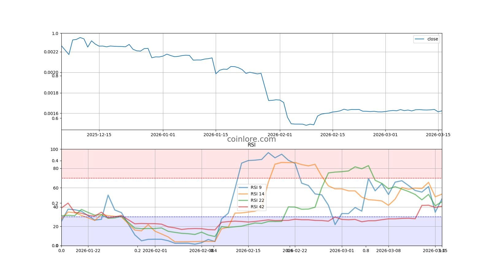 Virtual Tourist RSI indicator