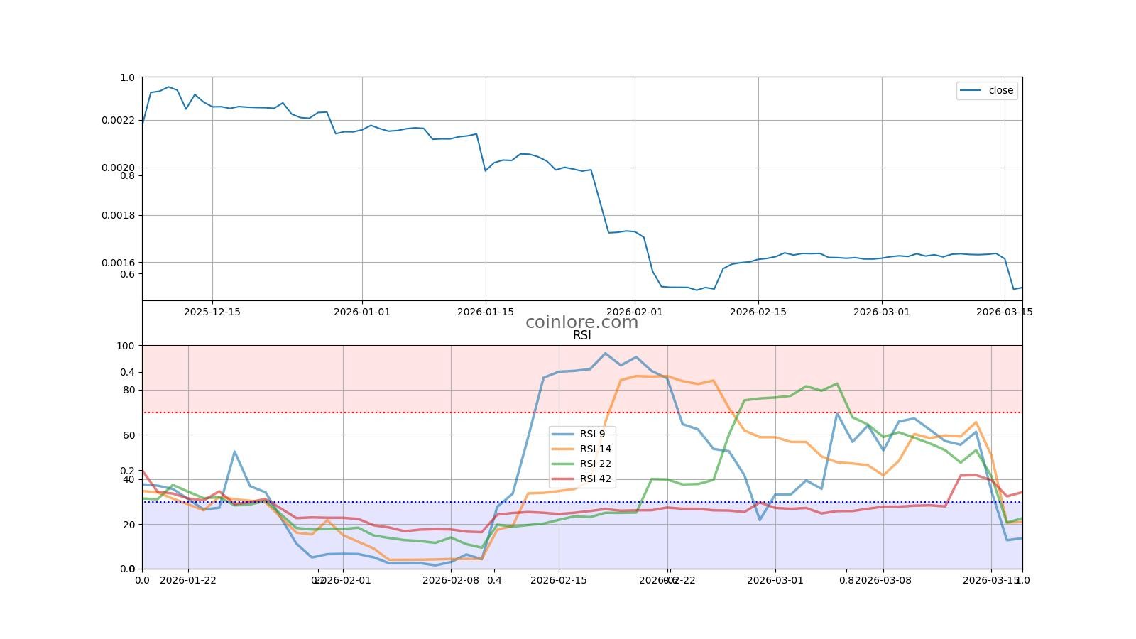 Virtual Tourist RSI indicator