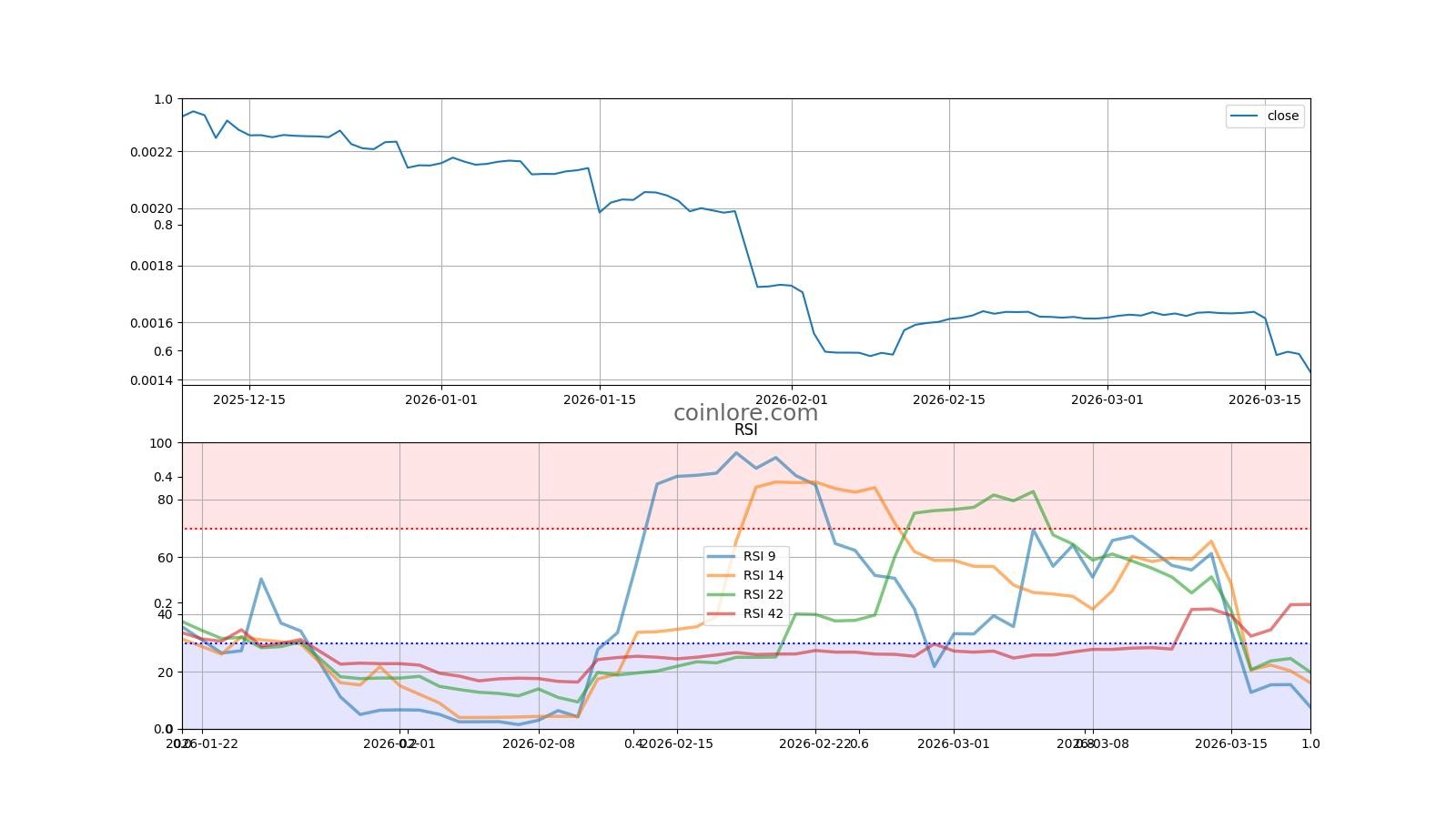 Virtual Tourist RSI indicator