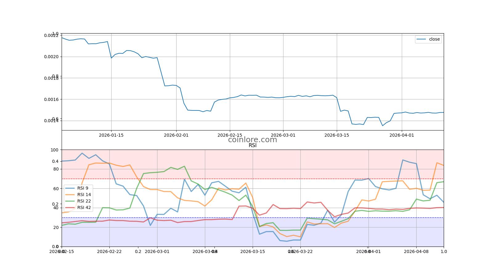 Virtual Tourist RSI indicator