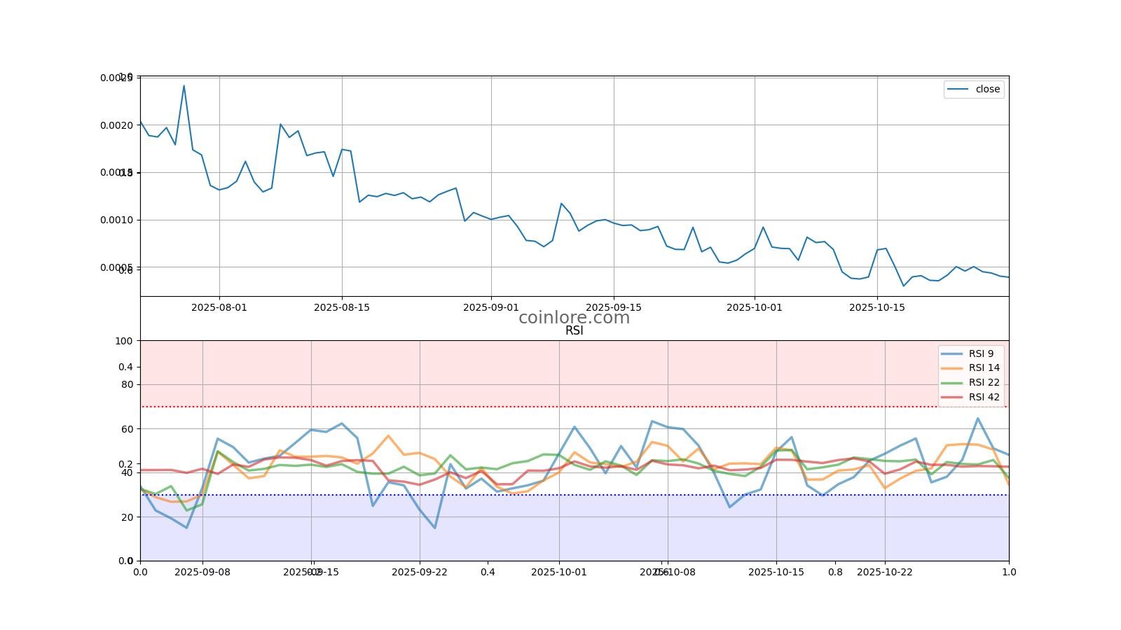 Virtue Poker Points RSI indicator