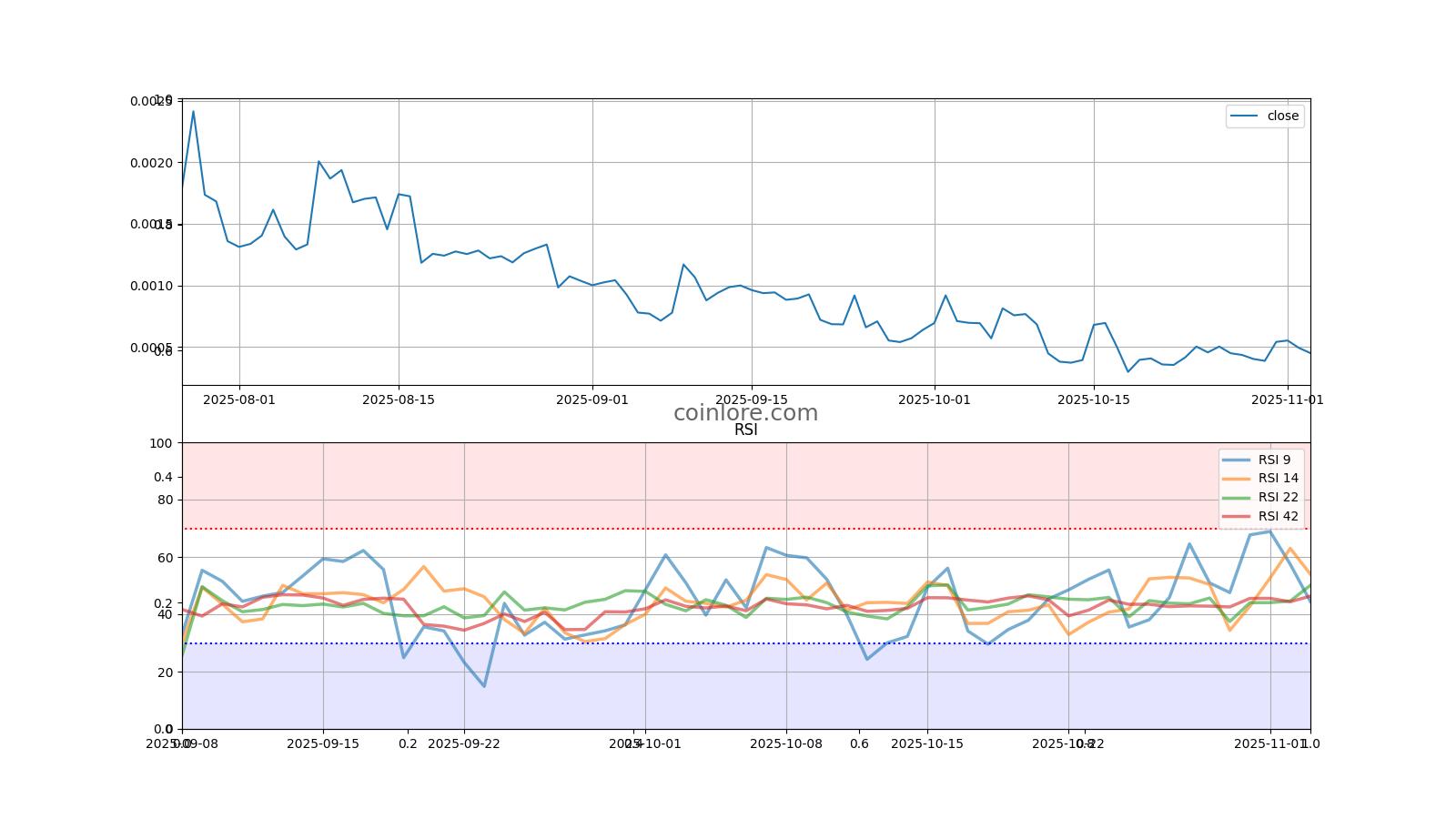Virtue Poker Points RSI indicator