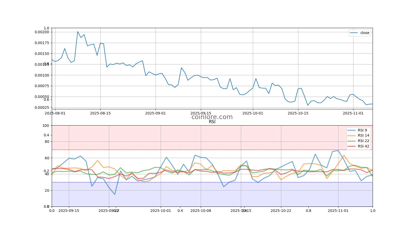 Virtue Poker Points RSI indicator