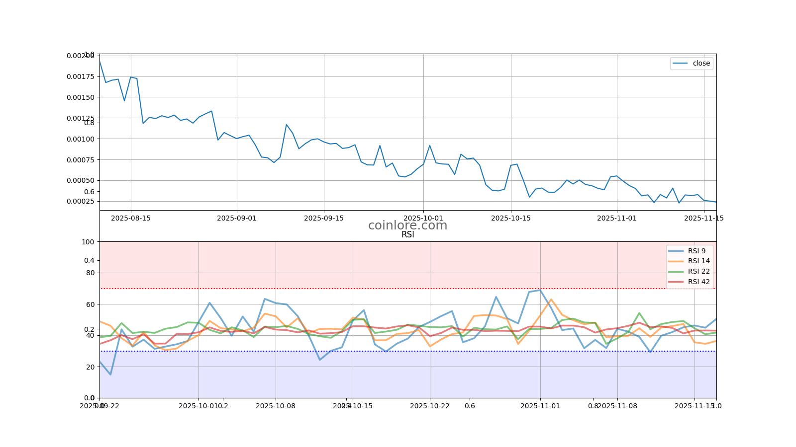 Virtue Poker Points RSI indicator