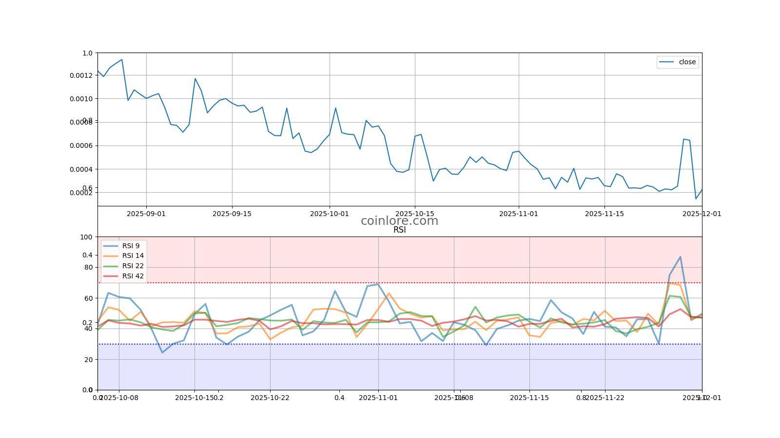 Virtue Poker Points RSI indicator