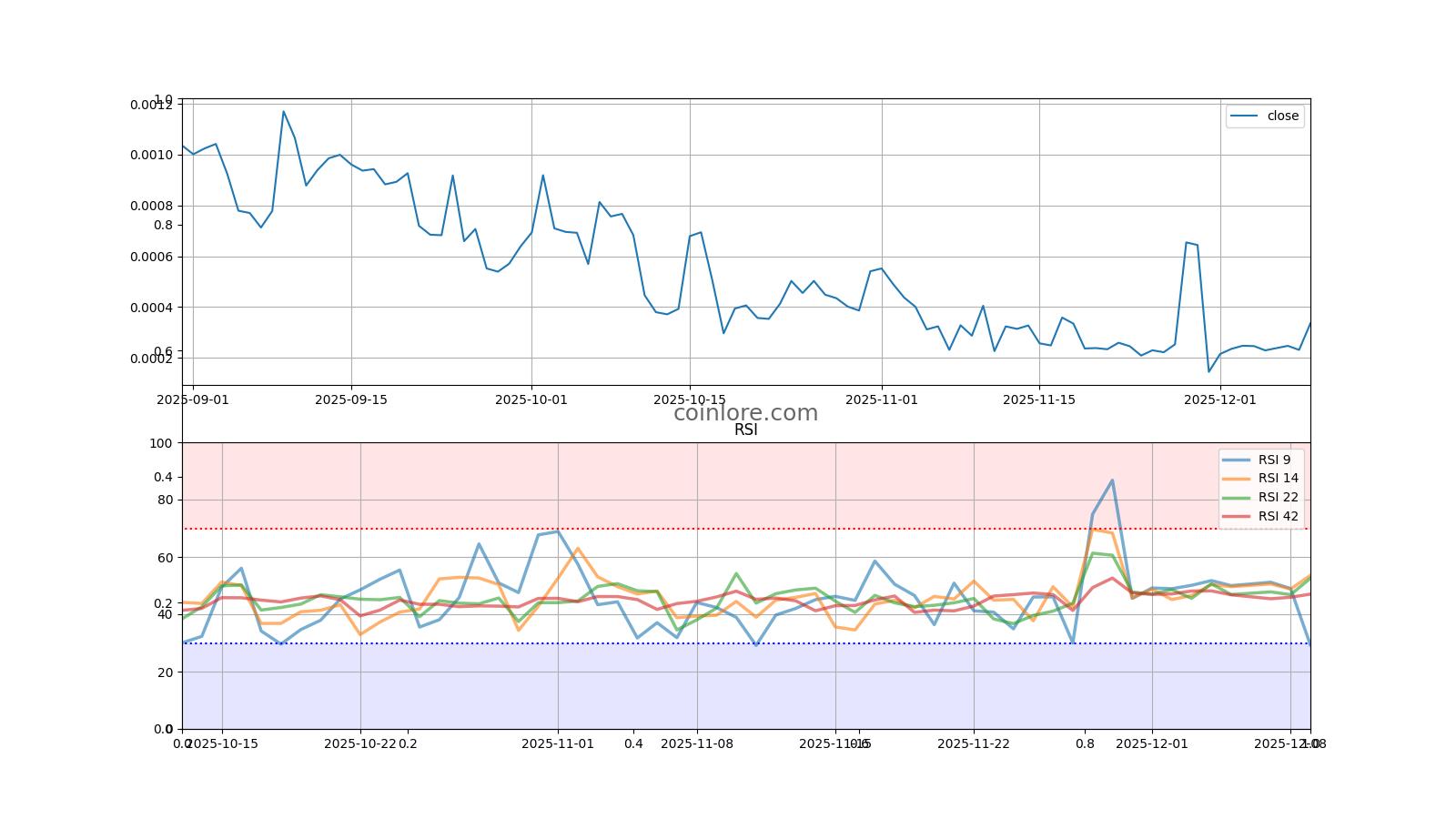 Virtue Poker Points RSI indicator