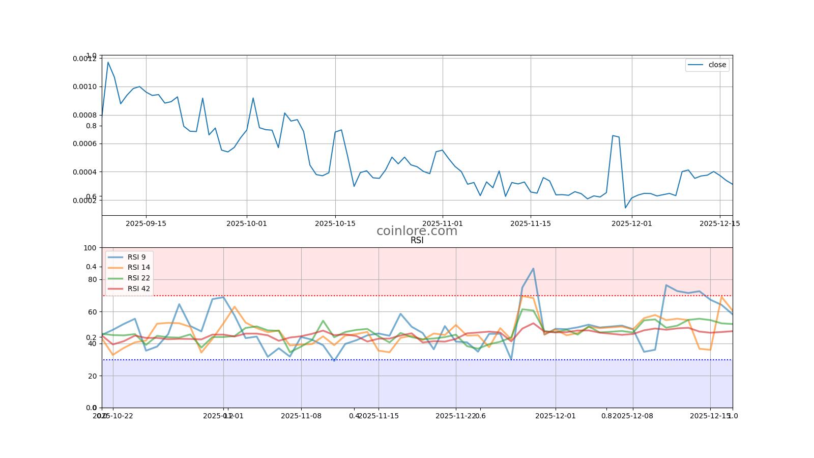 Virtue Poker Points RSI indicator