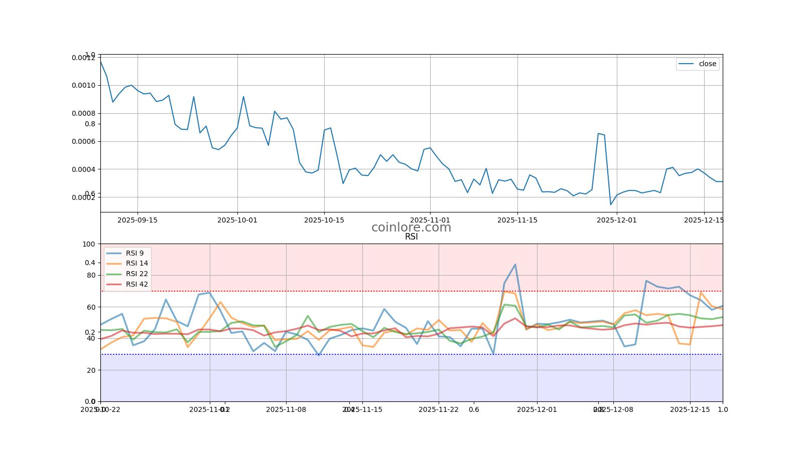 Virtue Poker Points RSI indicator