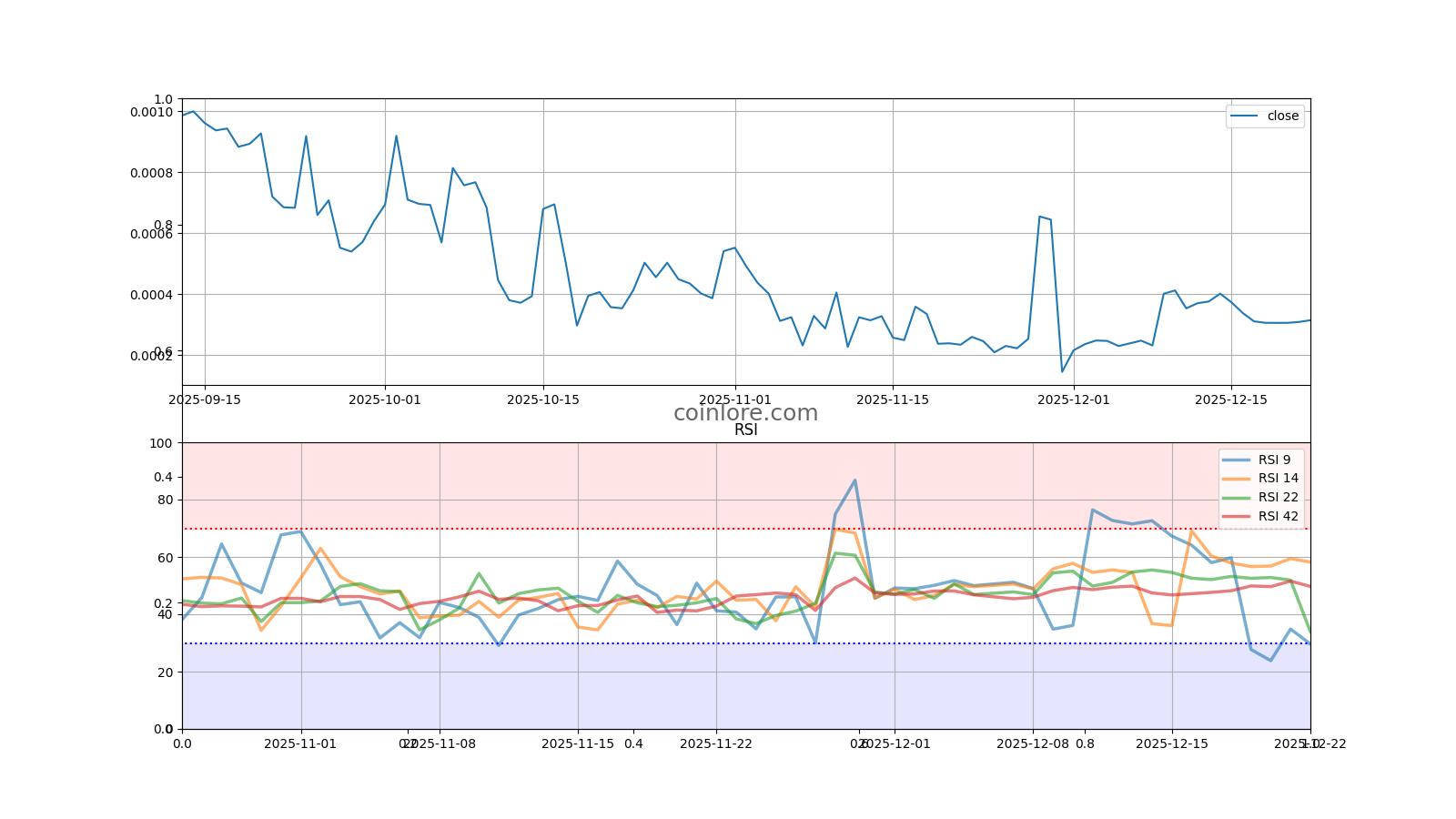Virtue Poker Points RSI indicator
