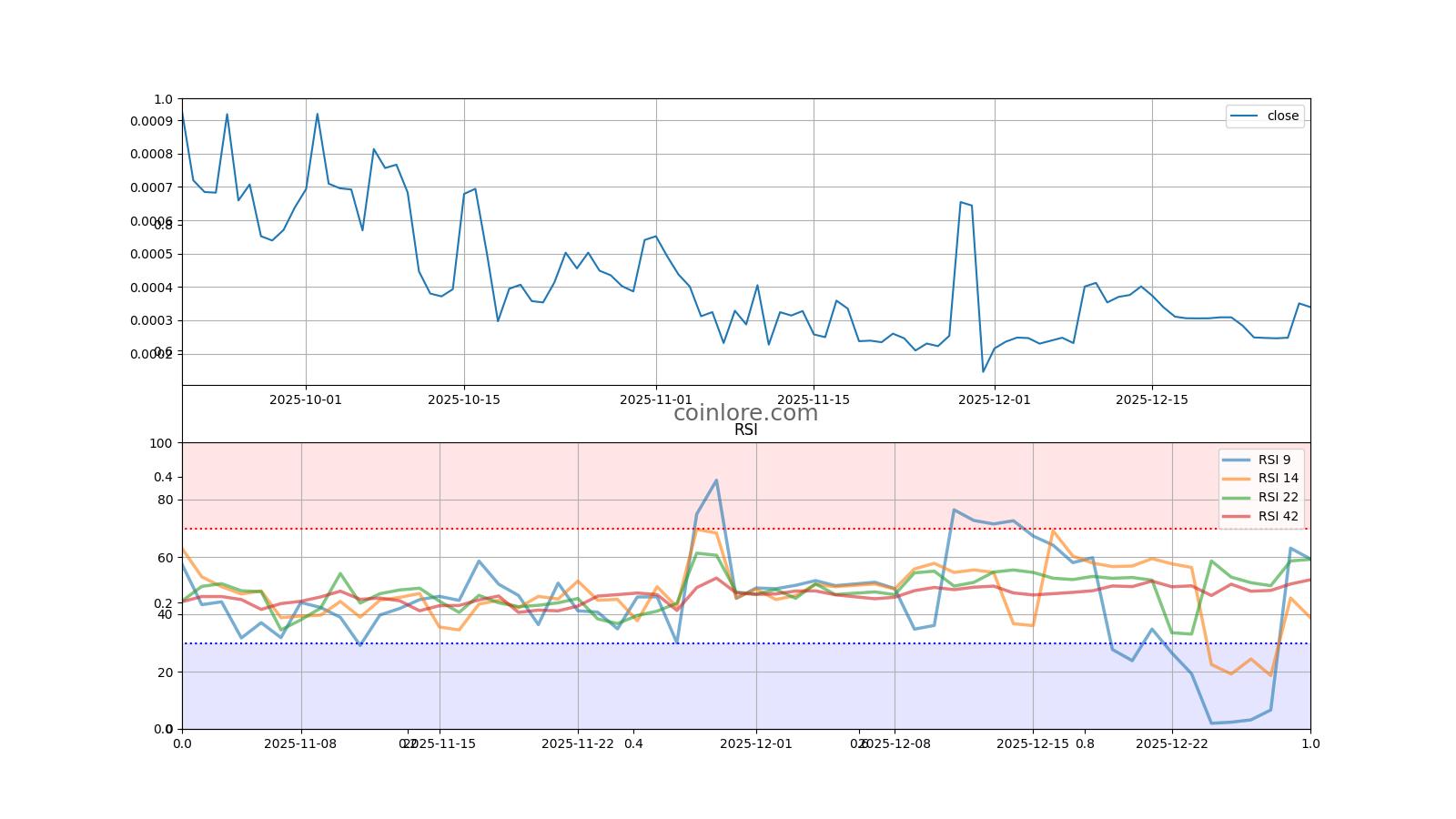 Virtue Poker Points RSI indicator