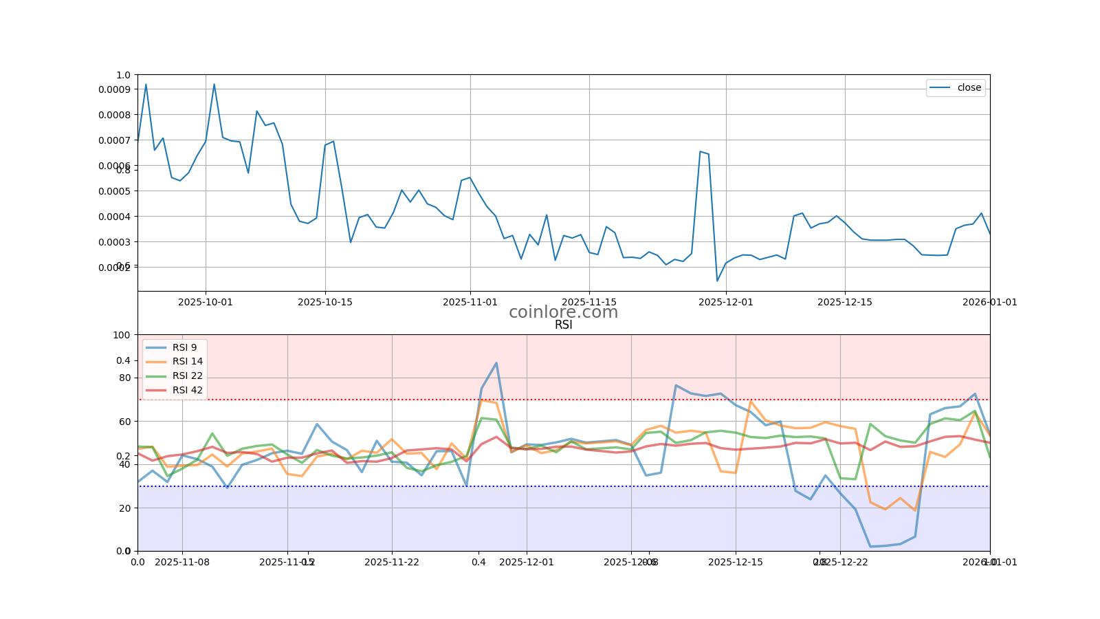 Virtue Poker Points RSI indicator