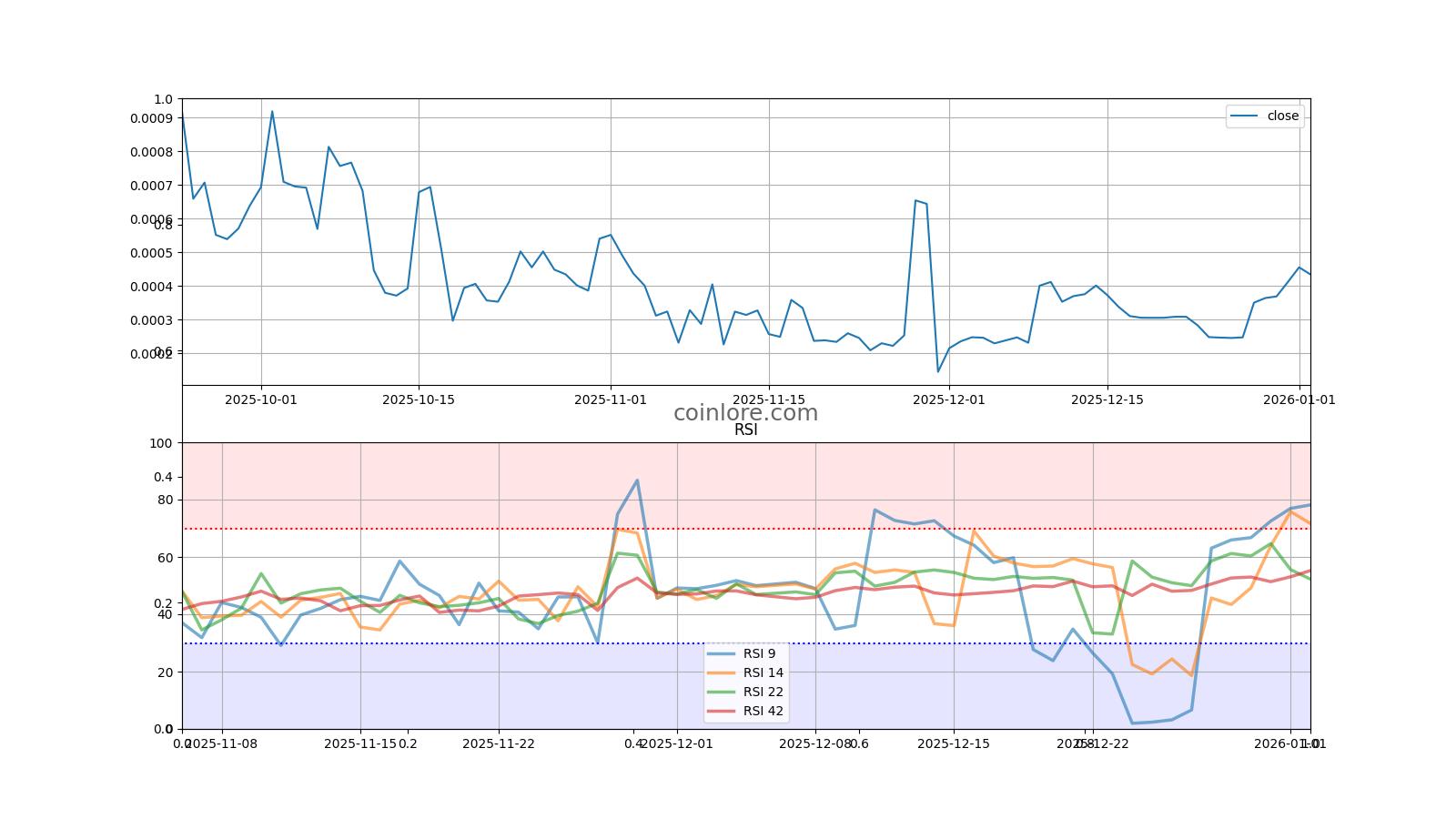 Virtue Poker Points RSI indicator