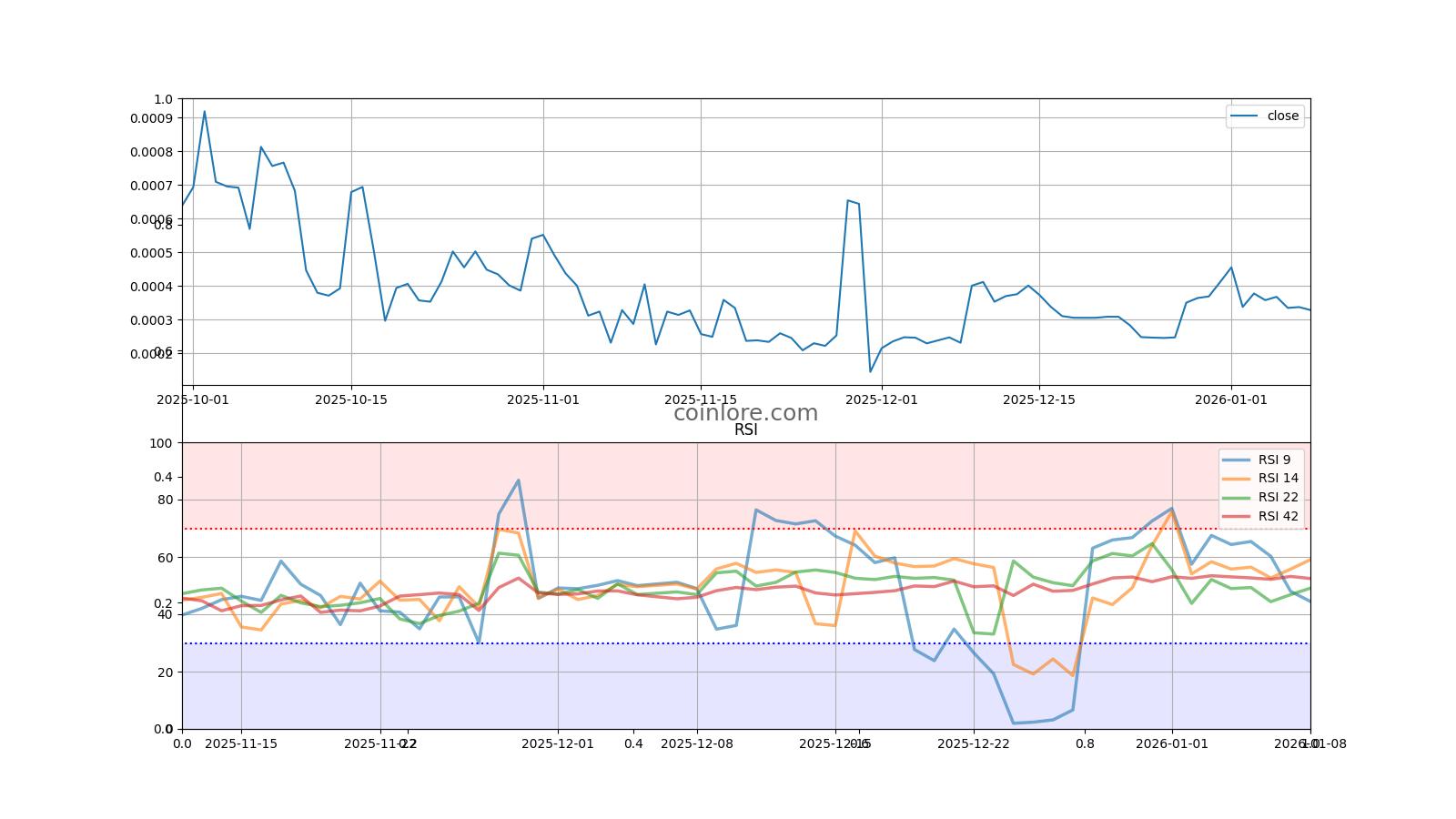 Virtue Poker Points RSI indicator