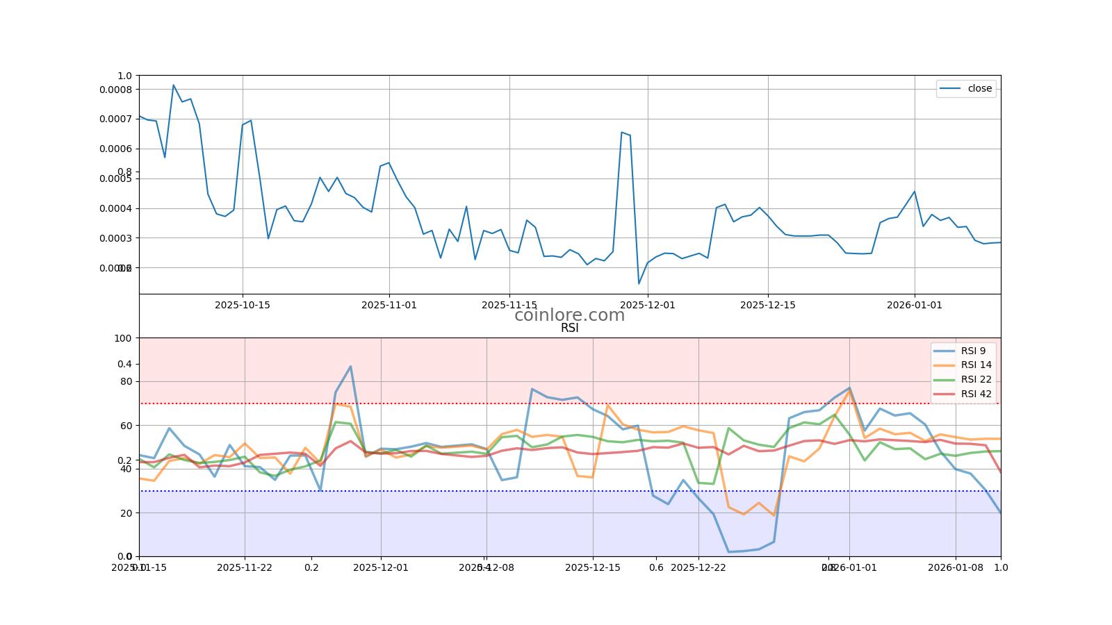 Virtue Poker Points RSI indicator