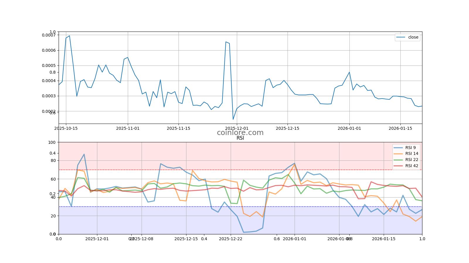Virtue Poker Points RSI indicator