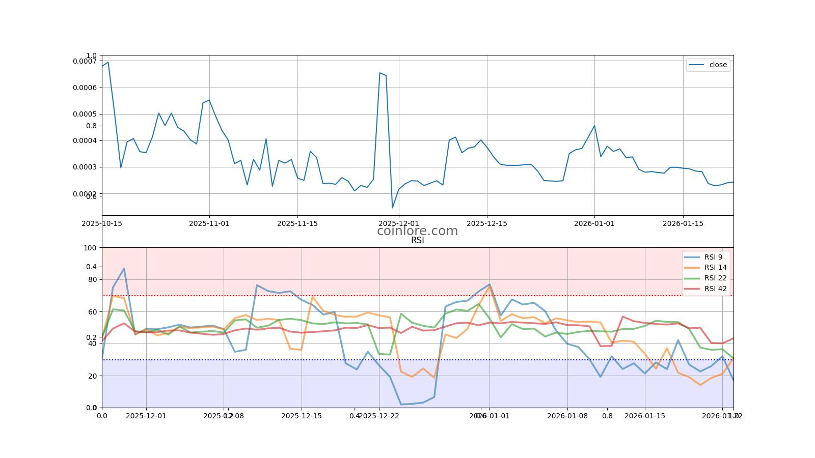 Virtue Poker Points RSI indicator