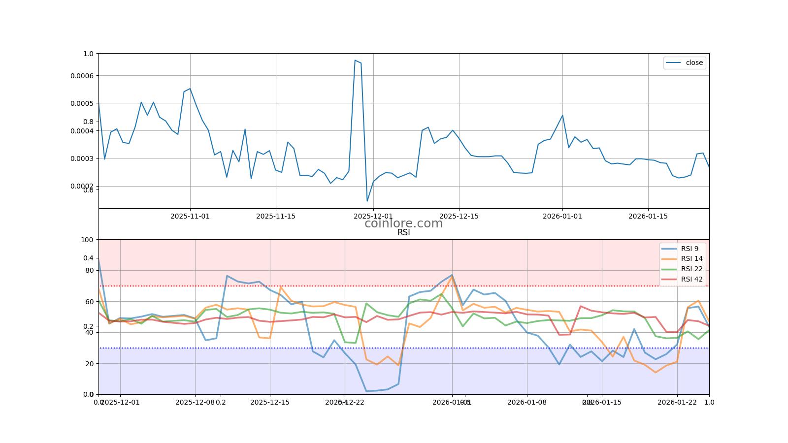 Virtue Poker Points RSI indicator