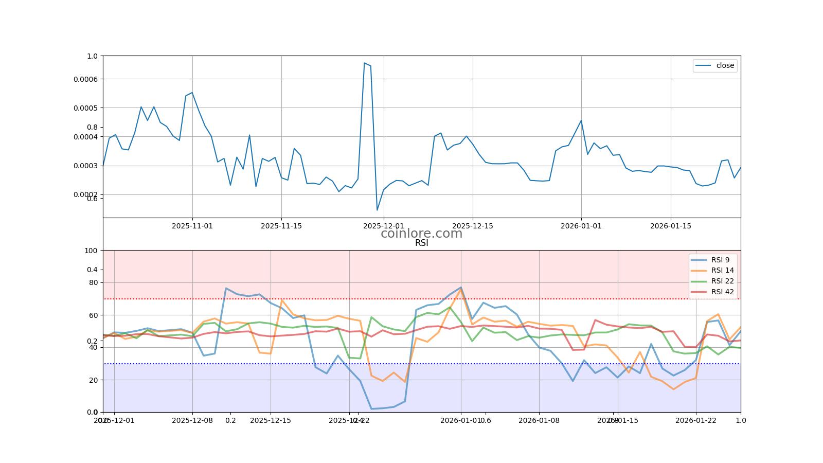 Virtue Poker Points RSI indicator