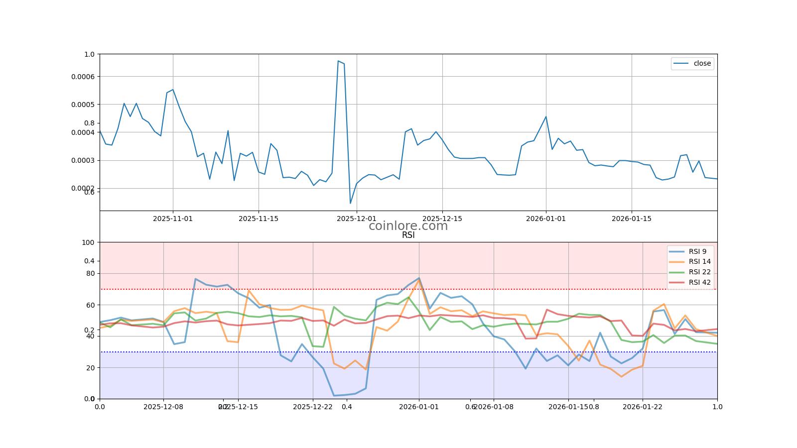 Virtue Poker Points RSI indicator