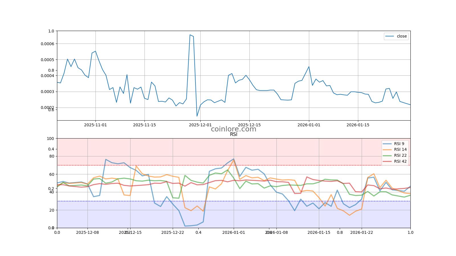 Virtue Poker Points RSI indicator