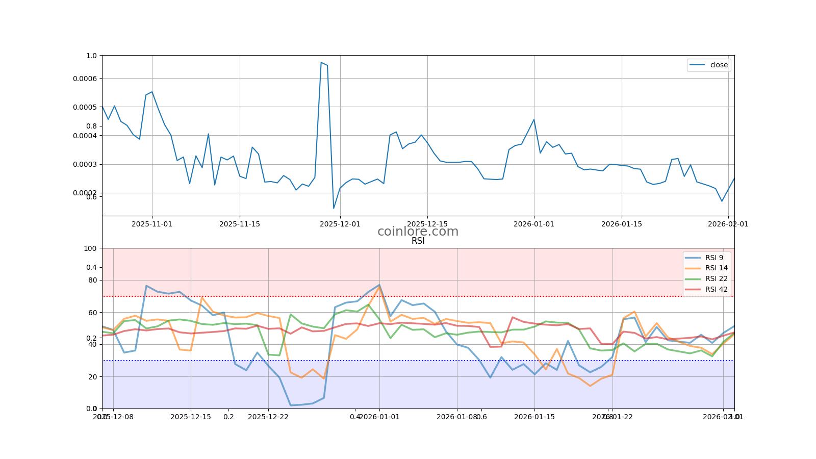 Virtue Poker Points RSI indicator