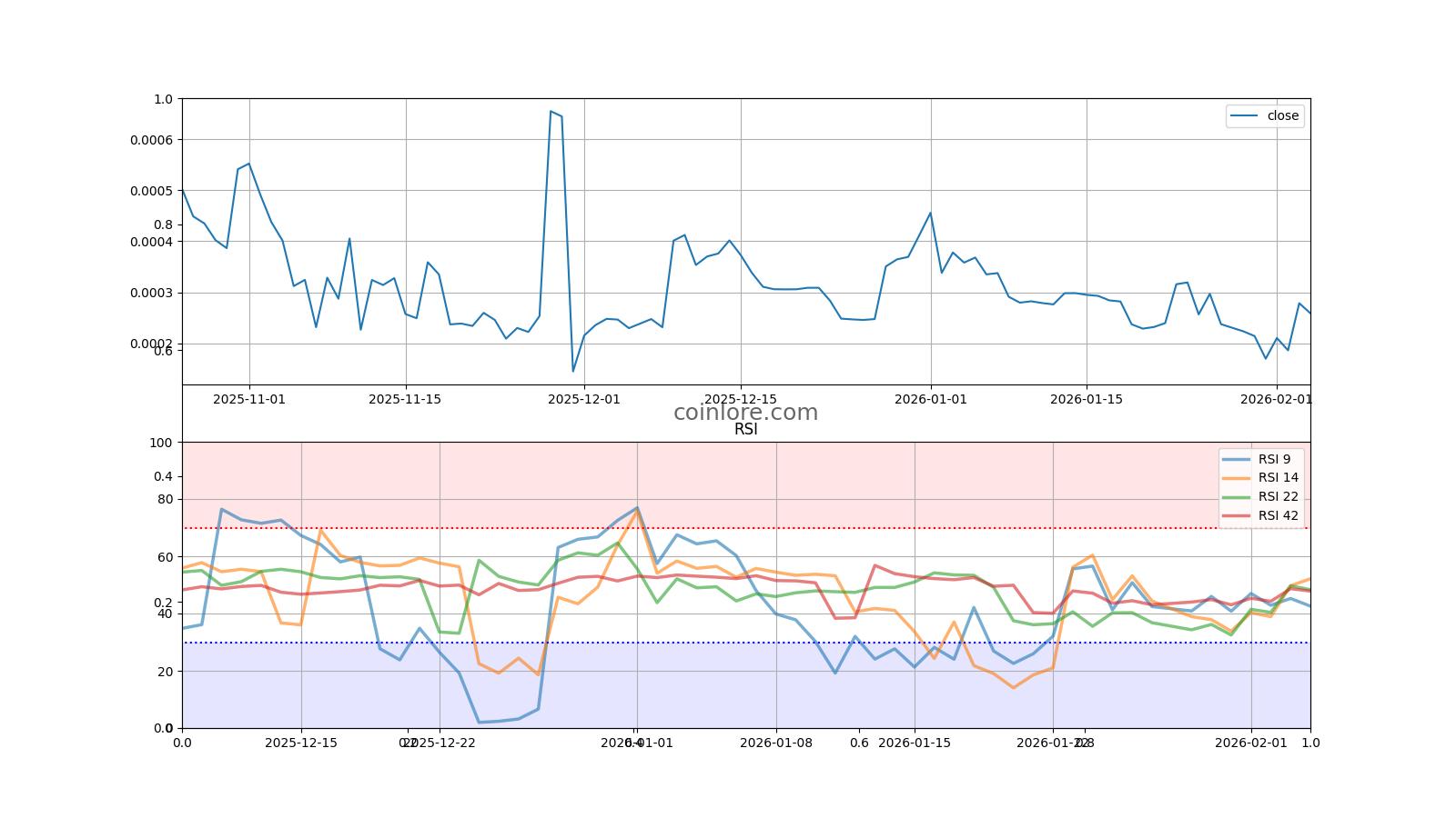 Virtue Poker Points RSI indicator