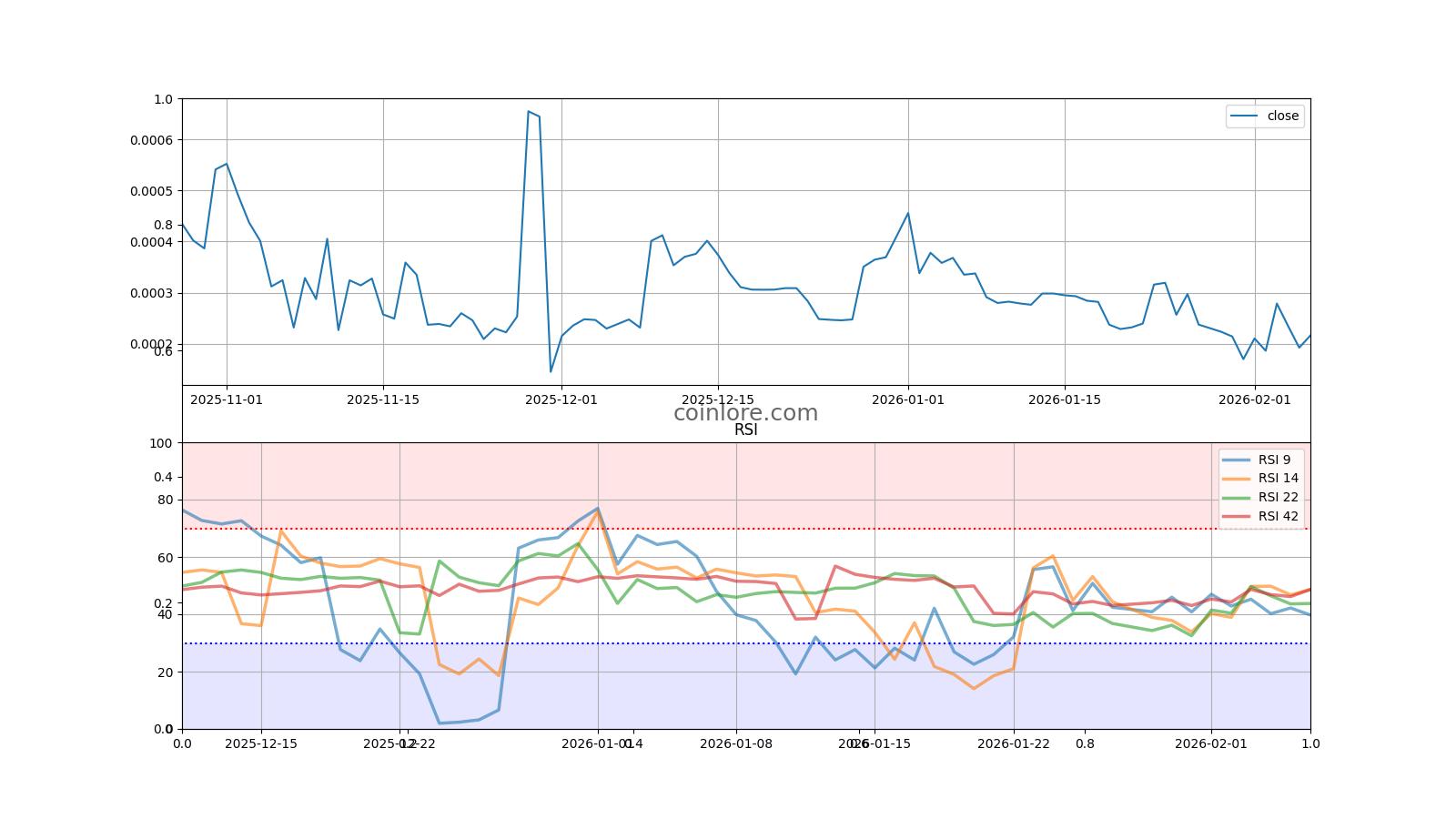 Virtue Poker Points RSI indicator