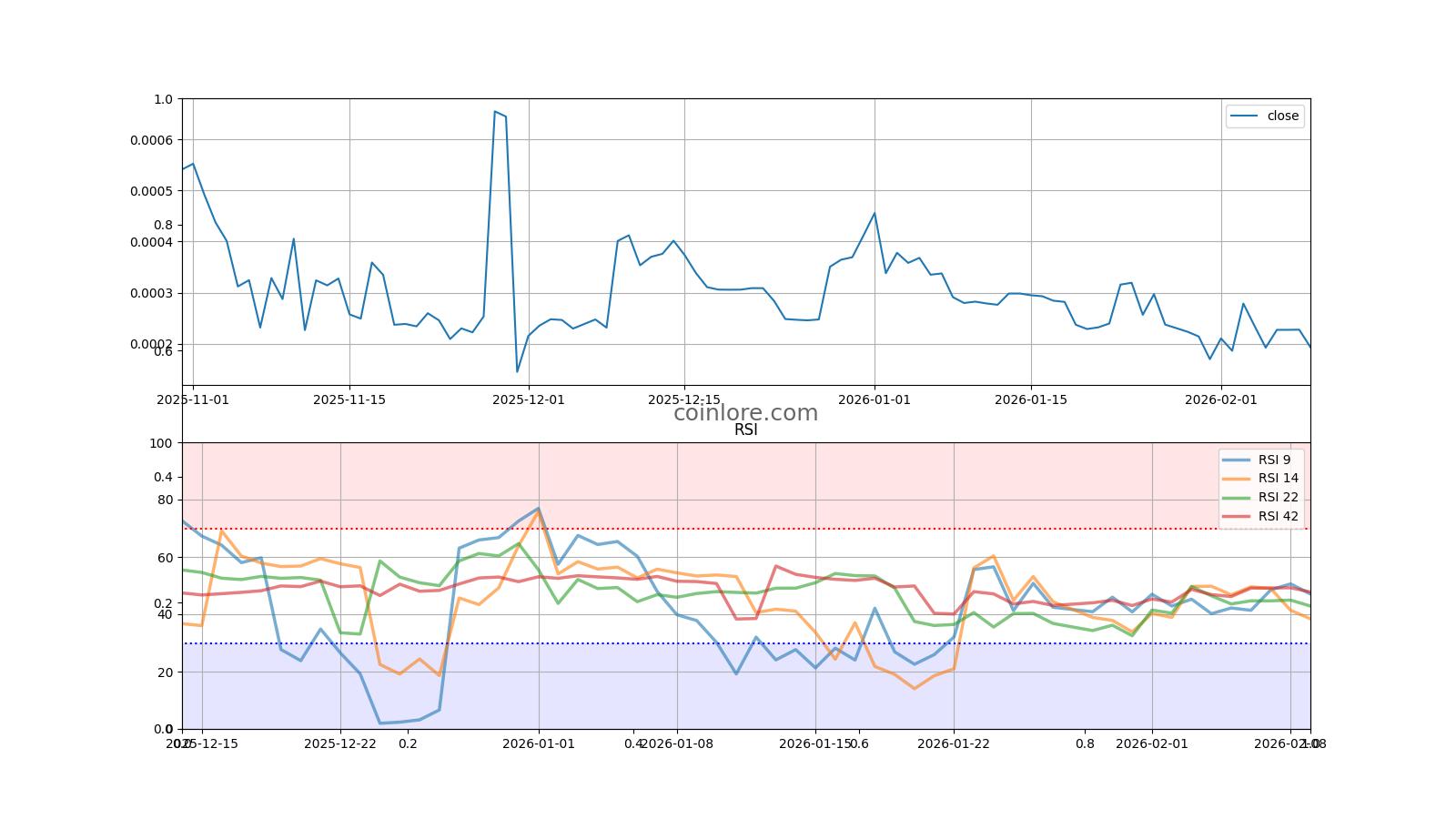 Virtue Poker Points RSI indicator