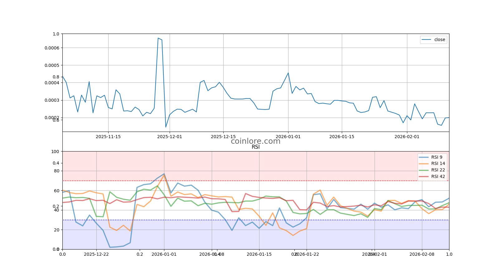 Virtue Poker Points RSI indicator