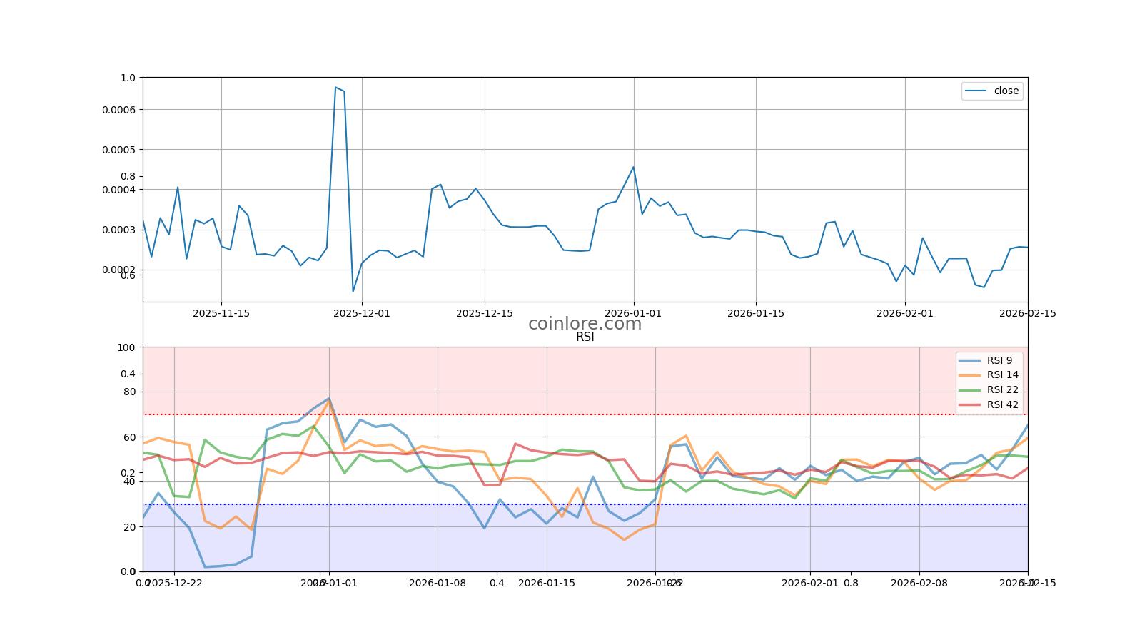 Virtue Poker Points RSI indicator