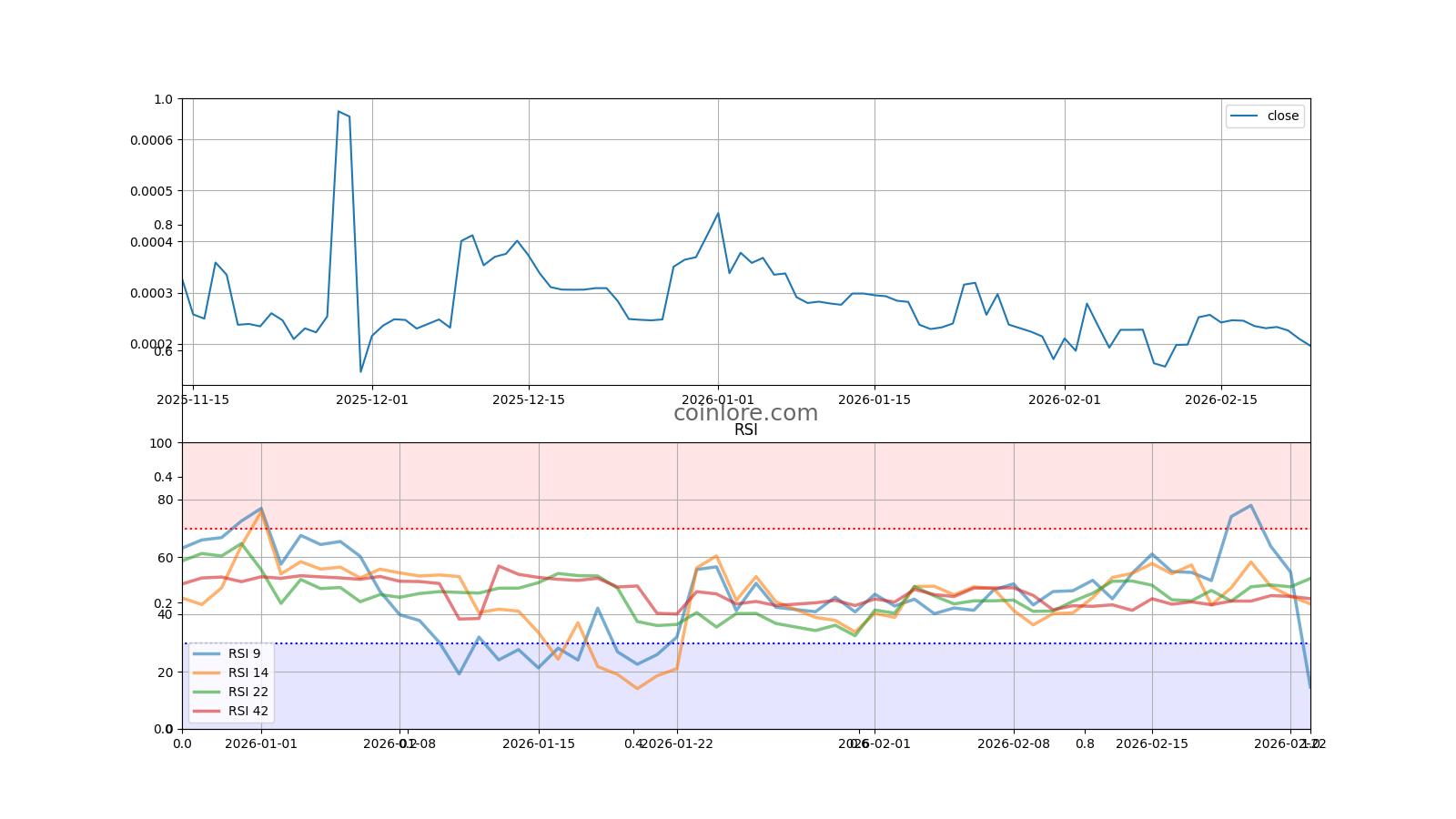 Virtue Poker Points RSI indicator