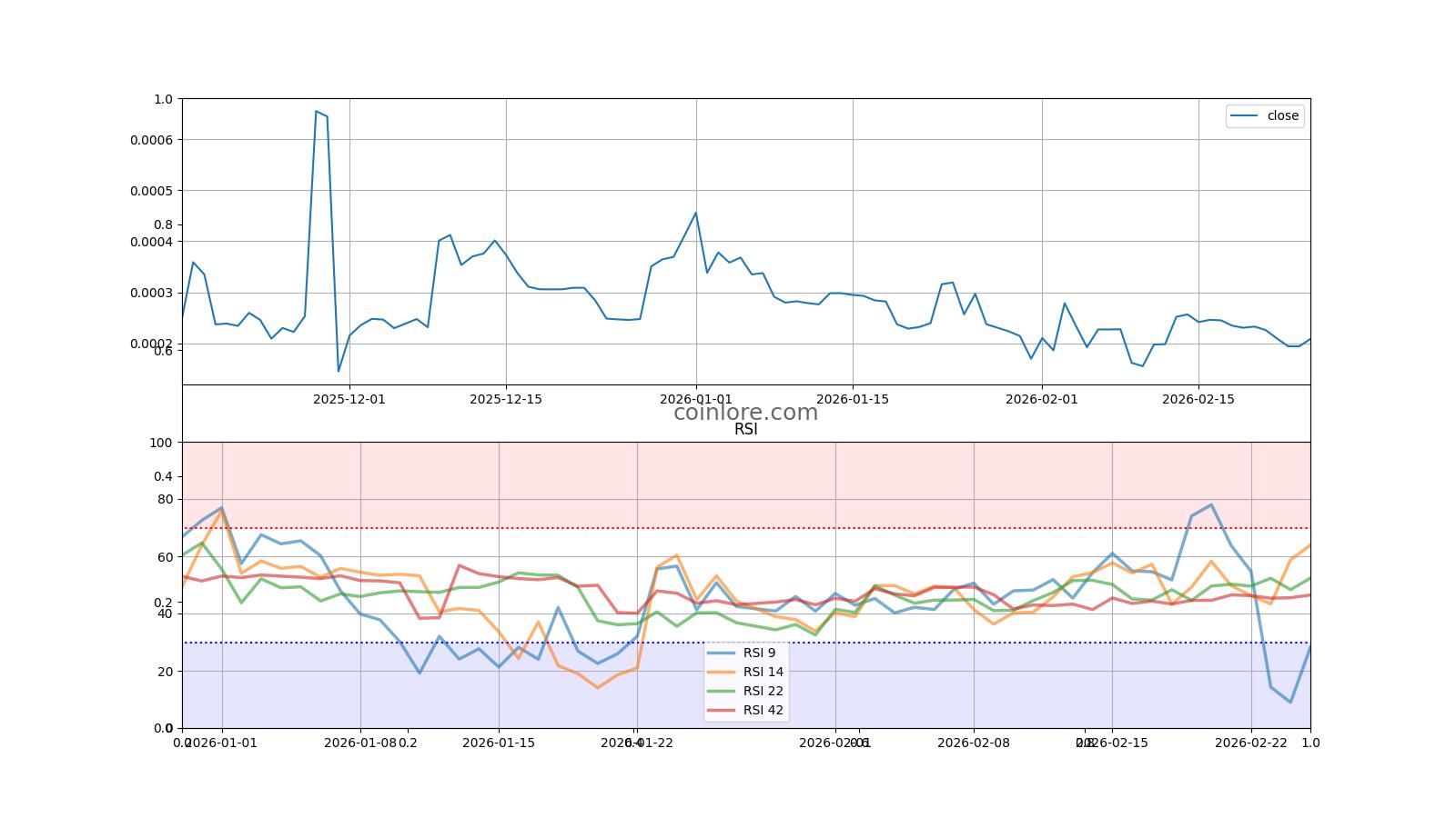 Virtue Poker Points RSI indicator