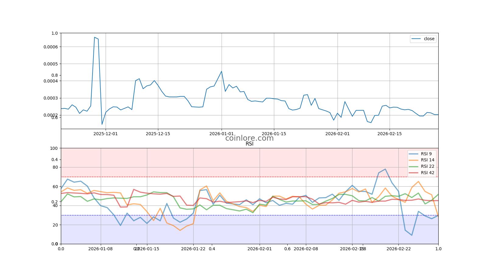 Virtue Poker Points RSI indicator