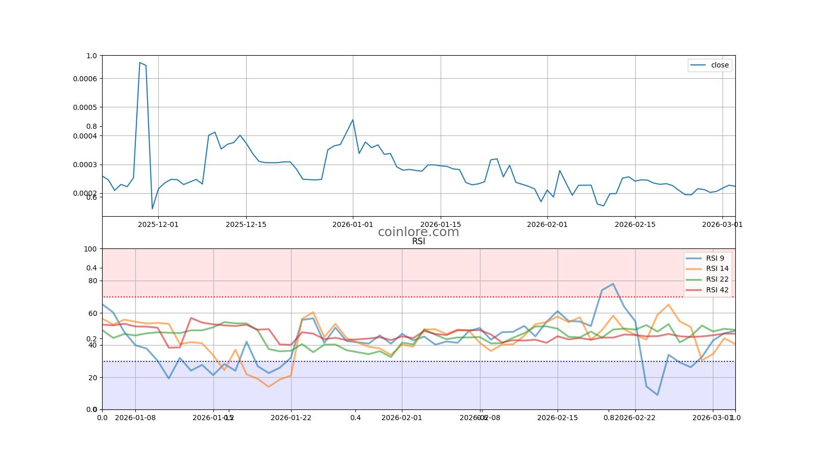 Virtue Poker Points RSI indicator