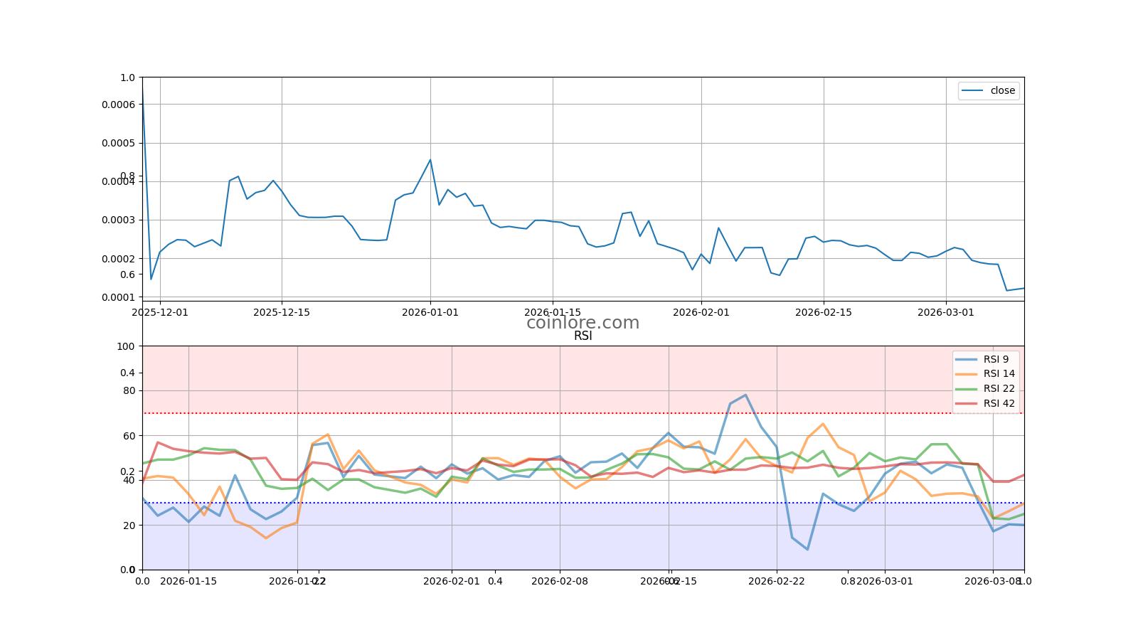 Virtue Poker Points RSI indicator