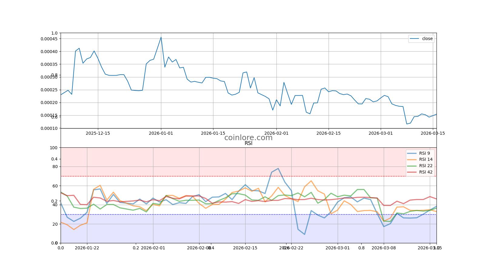 Virtue Poker Points RSI indicator